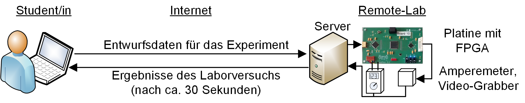 Remote Lab Background Information | Hochschule Bonn-Rhein-Sieg (H-BRS)