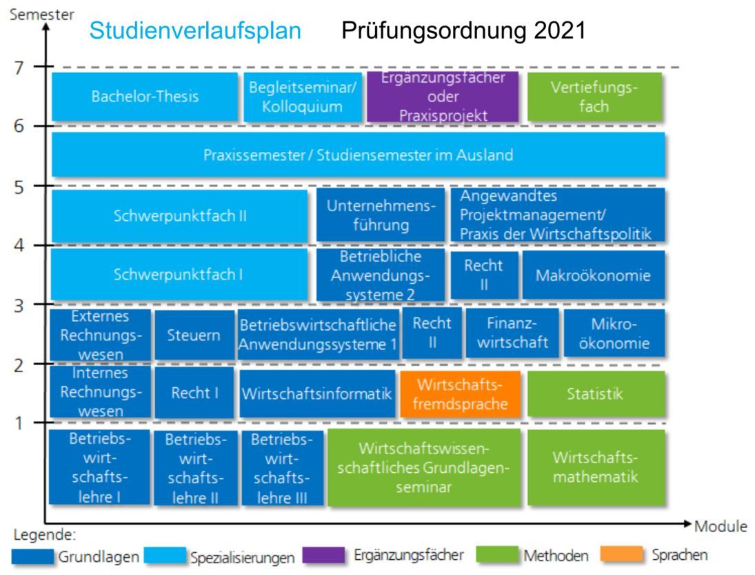 Aufbau des Studiengangs Betriebswirtschaft (B.Sc.) | Hochschule Bonn-Rhein-Sieg (H-BRS)